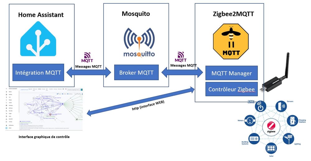 Zigbee2mqtt : choisir, installer et configurer.