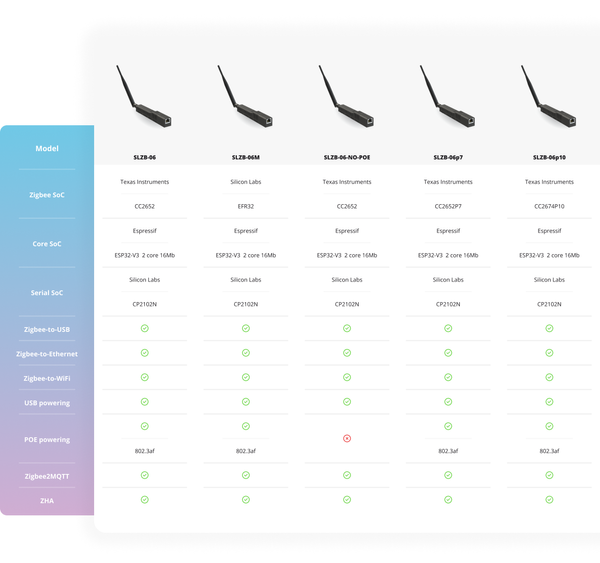 Zigbee2mqtt : choisir, installer et configurer.